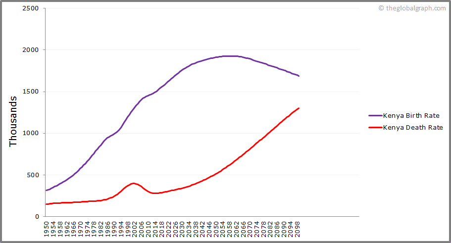 Kenya Population | 2021 | The Global Graph