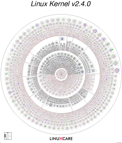 Complementos de Asignaturas: Windows - Linux - OS/2 – DOS – Unix ...
