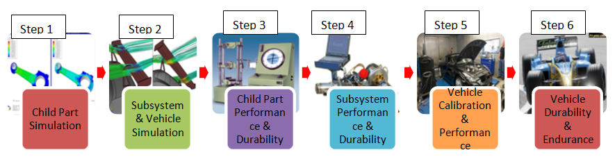 DVP Design Validation Plan, Protocol,