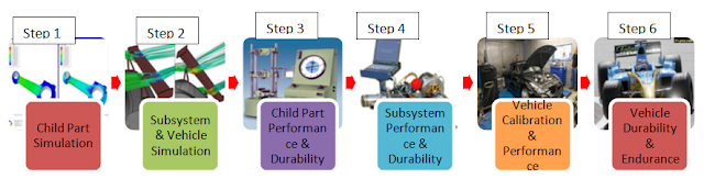 DVP Design Validation Plan, Protocol,