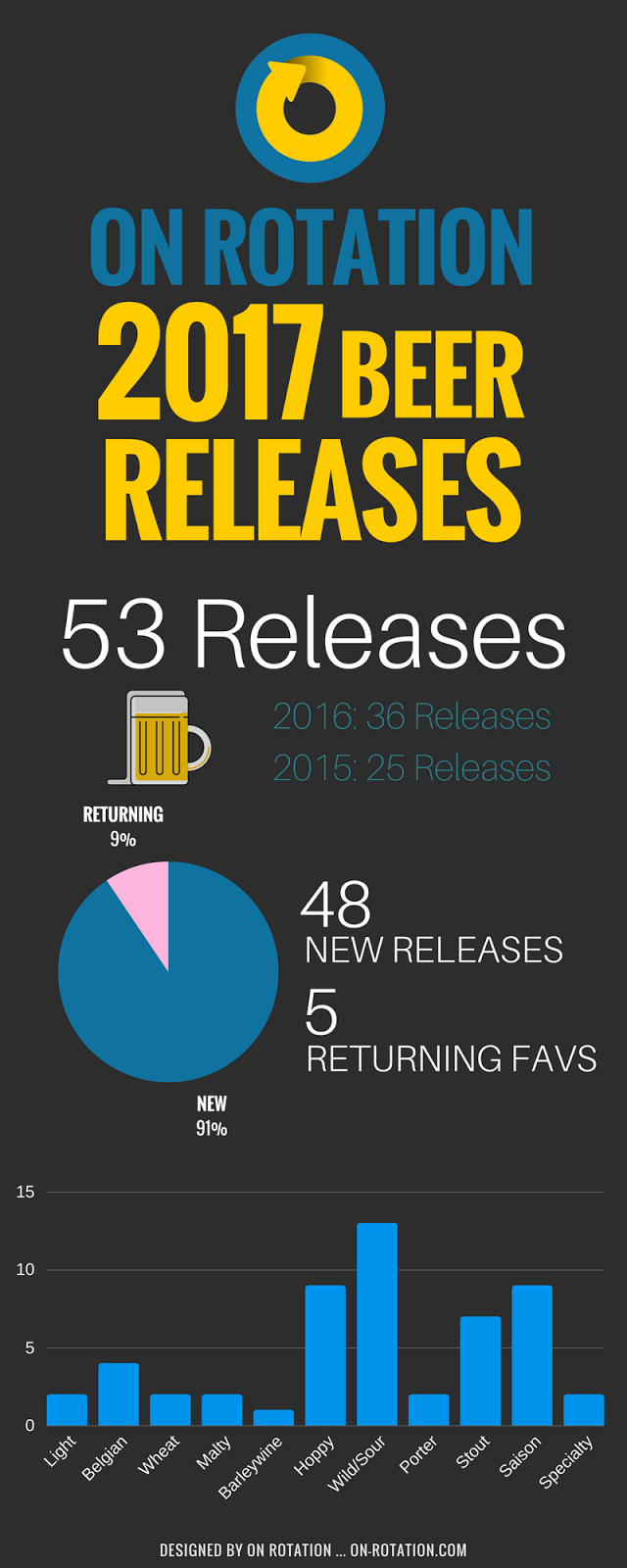 On Rotation achieves goal of a new beer every week of the year | Beer ...