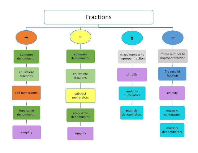 easy peasy education: fractions top down web