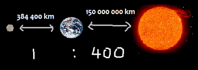 SCIENCE: The Relative Size and Distance of the Earth, the Moon and the Sun