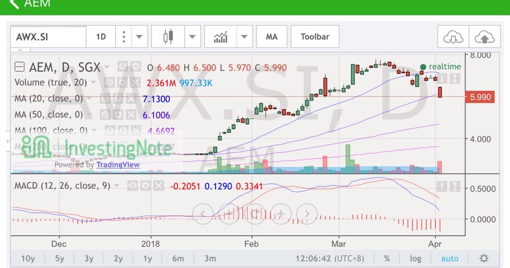 Singapore Shares Information: AEM