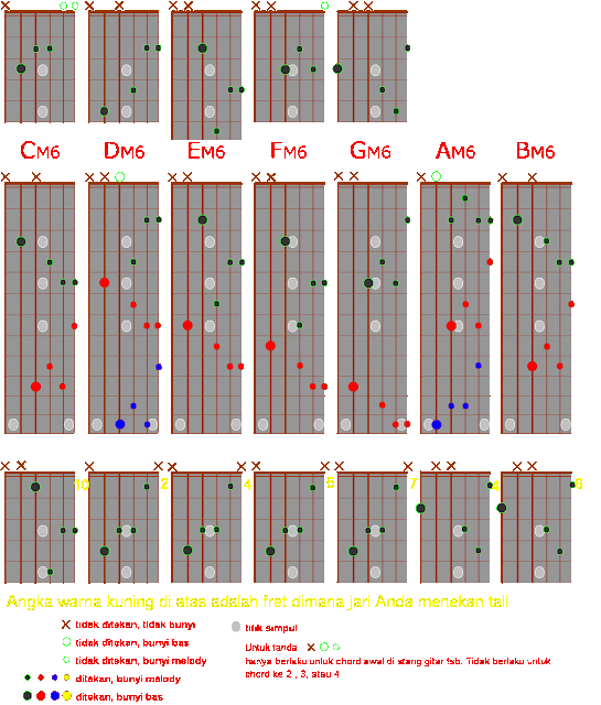 GITAR TUNGGAL: CHORD M6 (maj6), M7 (maj7), M9 (maj9).