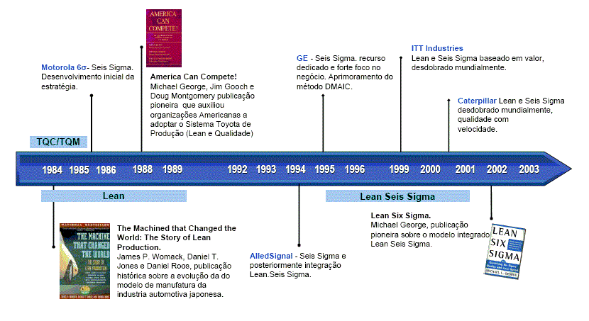 Rosamilha - Excelência em Projetos: Lean Six Sigma - De volta ao básico