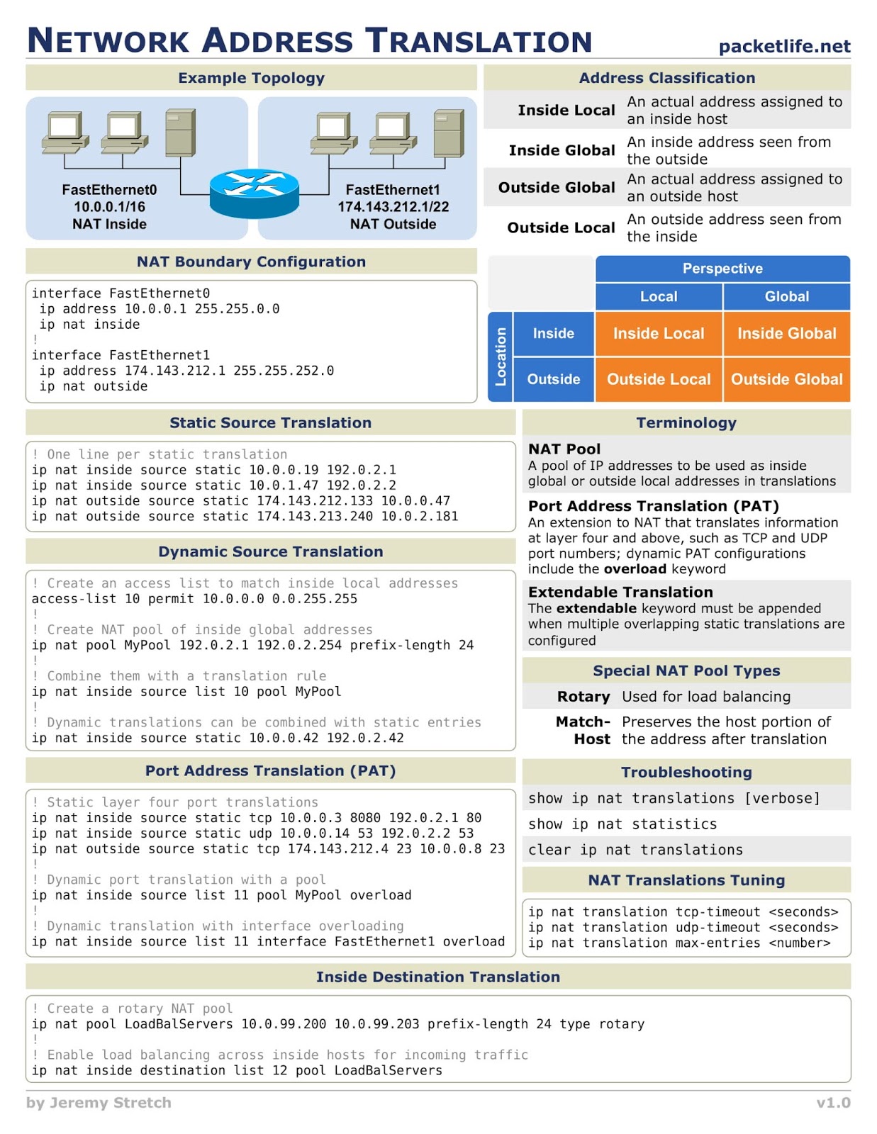 Network Address Translation (NAT) CheatSheet Free Network Address Translation (NAT) CheatSheet Free