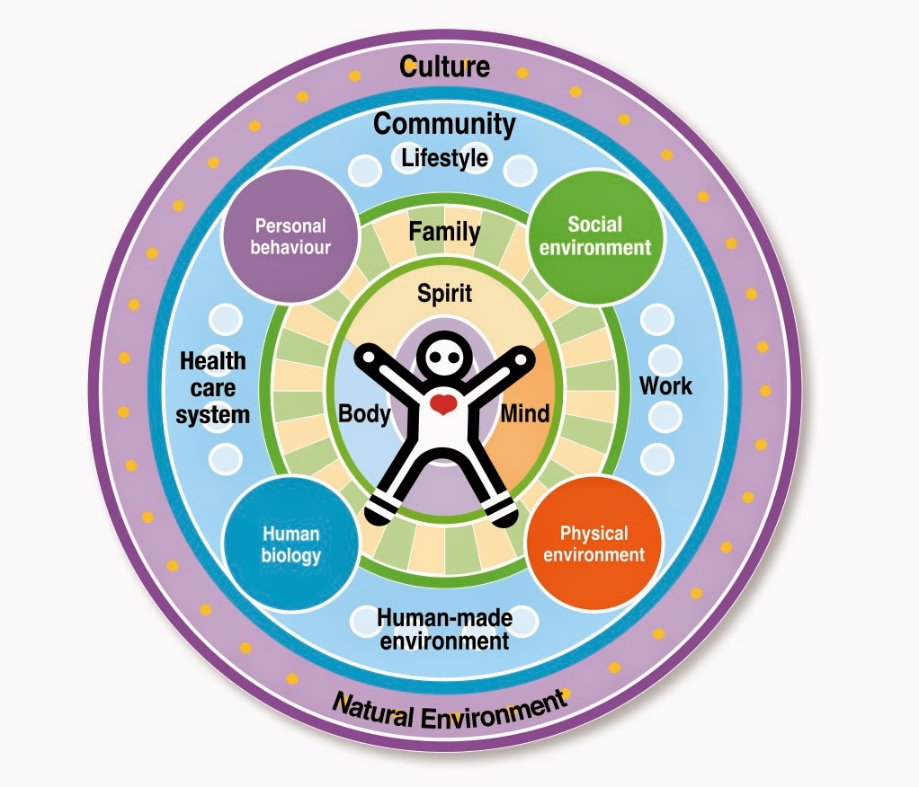 Konsep Mandala of Health ~ GRETCHEN