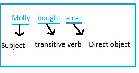 Transitive and Intransitive Verbs