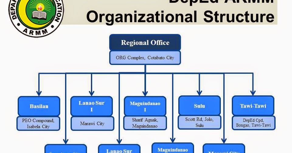 Welcome to DepEd-ARMM: Organization