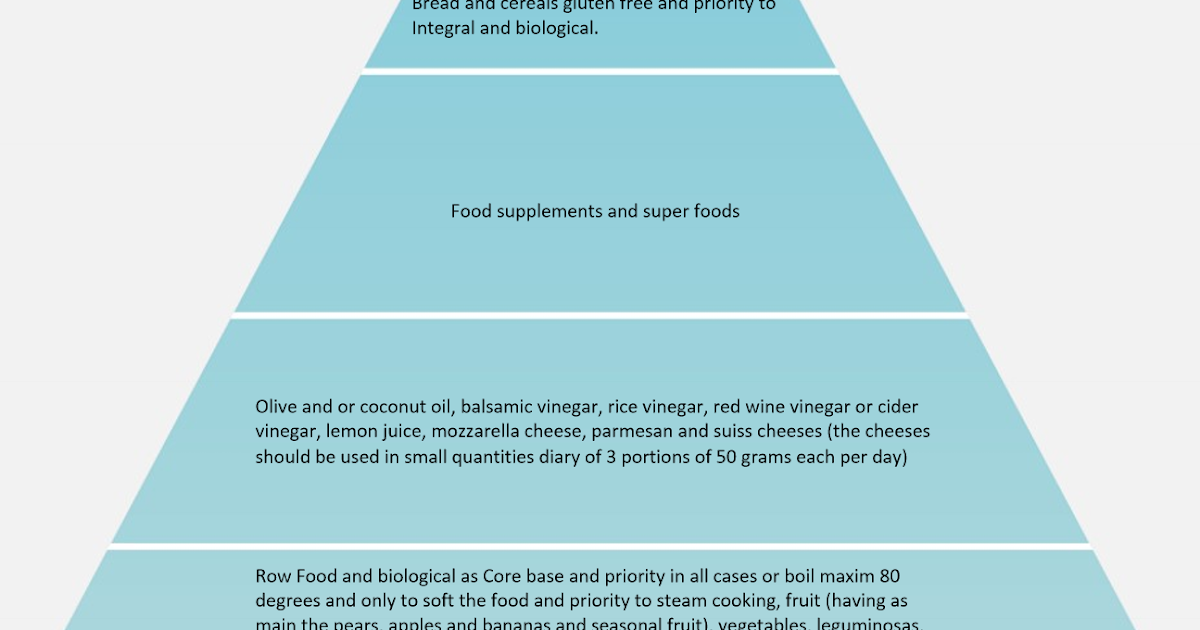 Pedro Proff: Healthy and anti-aging food pyramid