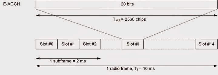 Telecom knowledge and experience sharing: HSUPA Technology