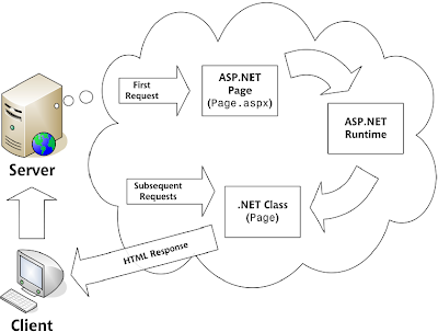 ASP.NET Page Structure | ASP.Net Tutorial | ASP.Net Tutorial PDF - Interview Questions Answers ...