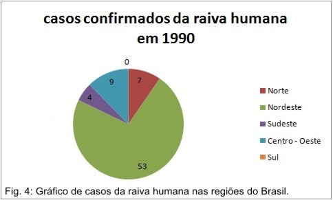 RAIVA: Análise Estatística