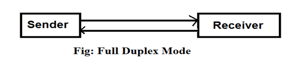 Data traffic moves: simplex, half-duplex, and full-duplex.