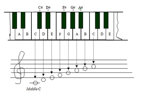Just Piano and Keyboard: Kunci Dasar Tuts Piano