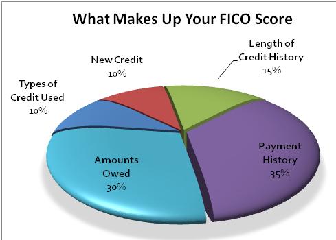 How To Score With FICO | 50 Plus Finance