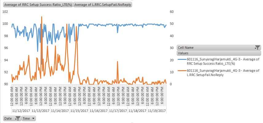 RF Optimization Tips: RRC Setup Success Rate Improvement due to high L ...
