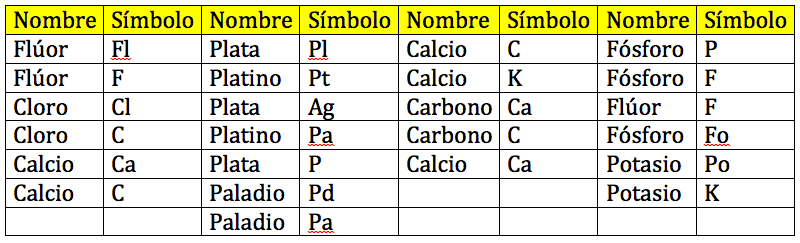 Física y Química de 3º ESO: Asociar elementos químicos con sus símbolos