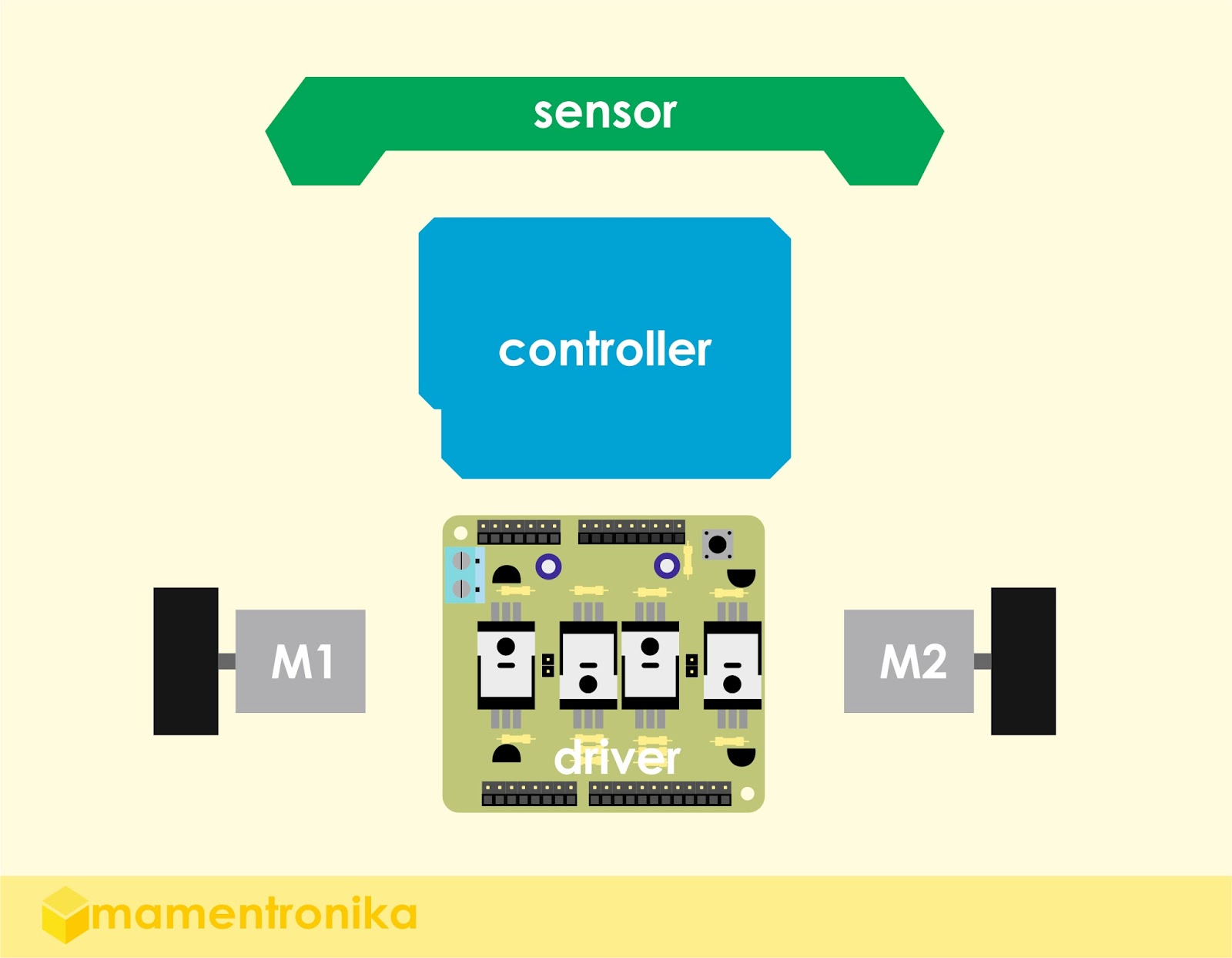 mamentronika: Cara Kerja Sensor Garis Robot Line Follower