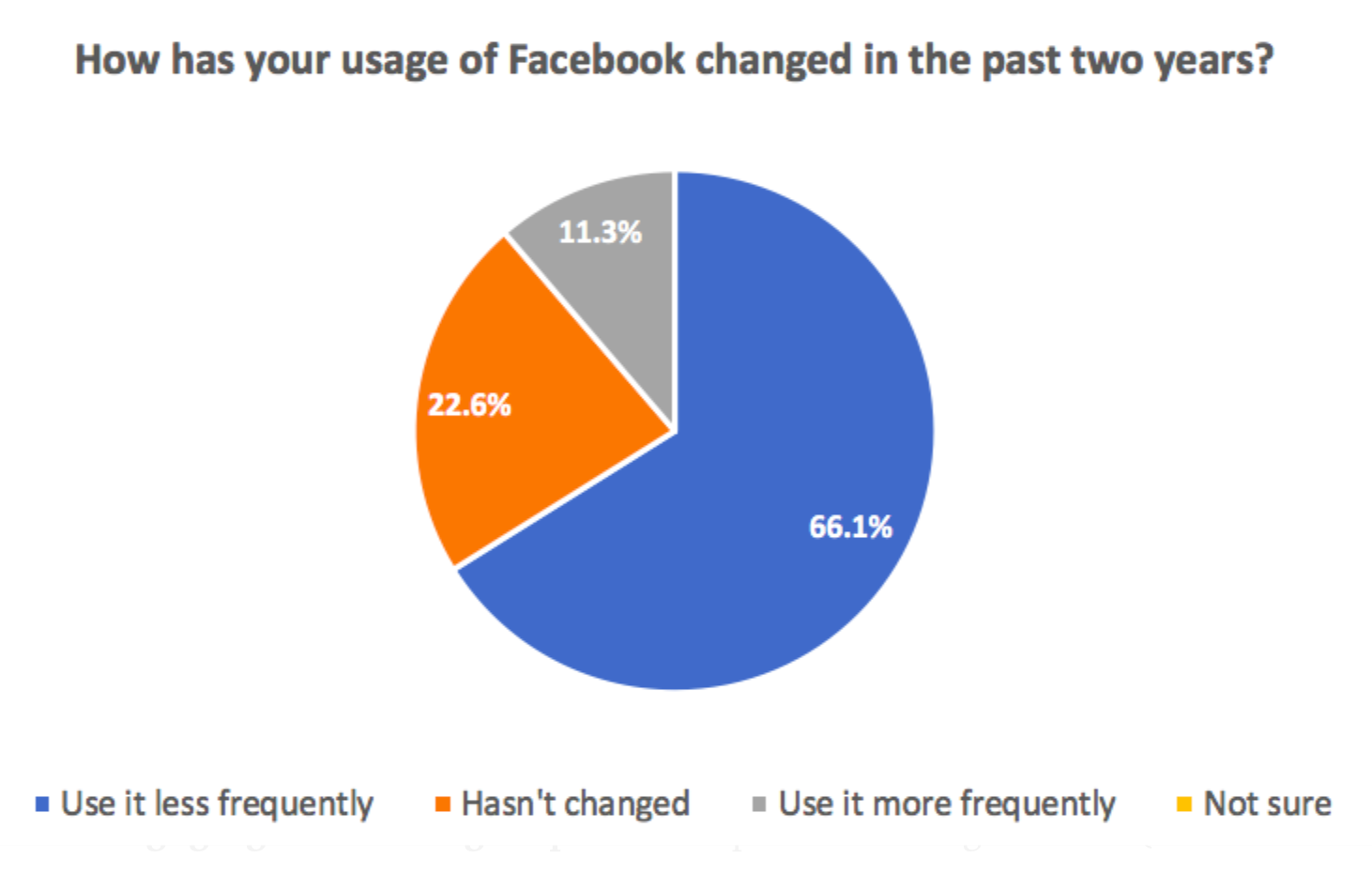 Facebook Is Dying For Generation Z - An Overview of Stats Proving It ...