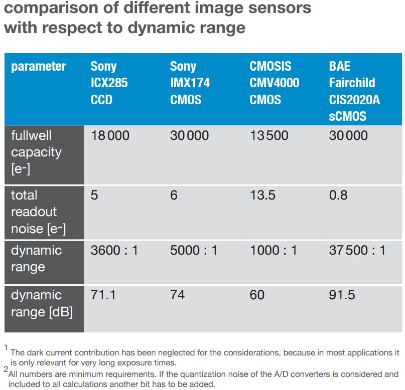 Image Sensors World: PCO Compares Image Sensors DR