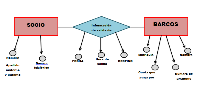 Base De Datos [APUNTES]: Ejemplo de modelo conceptual