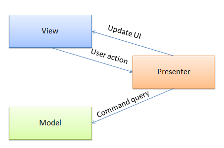 Developer's Notes: Windows Forms vs WPF