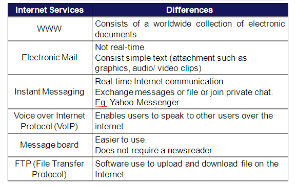 Explain about Internet Service and type of web sites