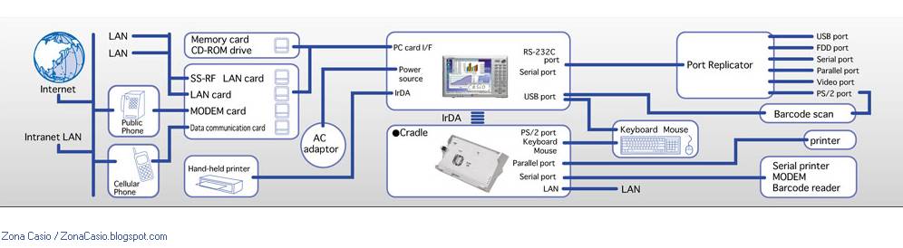 Zona Casio: Cassiopeia Fiva: las tablets, desde el punto de vista de Casio