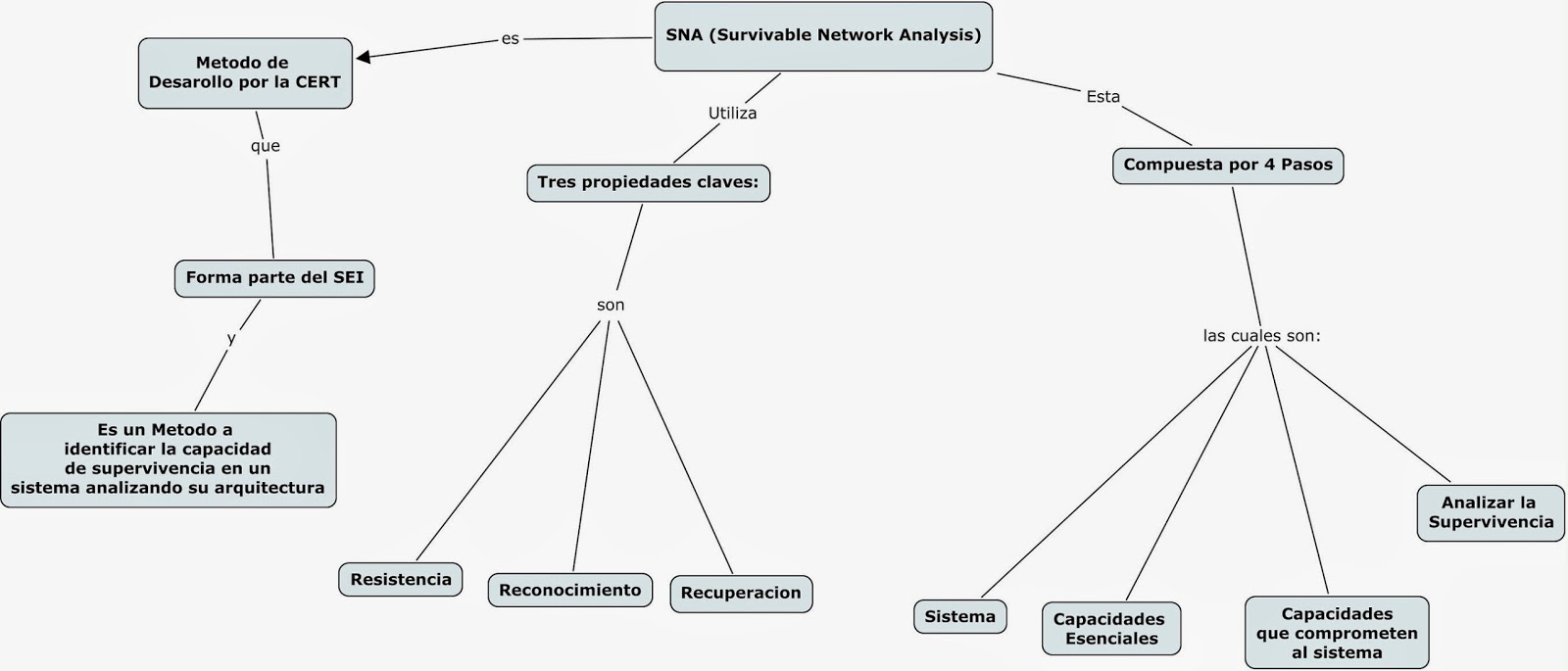 GERMANMENAISC: MAPA CONCEPTUAL TAREA 2 TEMA MODELO SNA