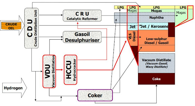 Types of Petroleum Refinery - Complexity/Configuration