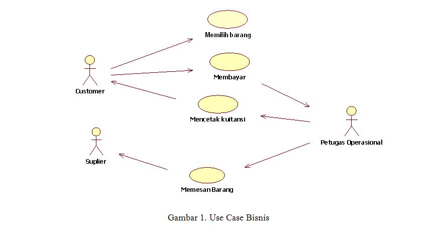 Catatan Ophye: Tugas Proyek APBO Sebelum UTS Membuat Use case diagram ...