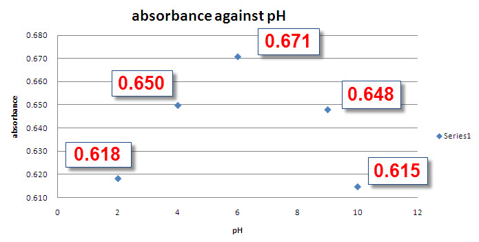 IA Design - IB Chemistry Biology IA