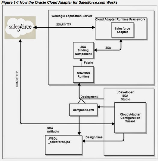 Oracle Cloud Adapter for Salesforce.com - Oracle SOA Suite