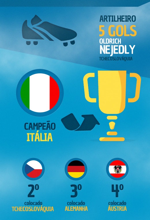 Histórias do Futebol: Copa do Mundo de 1934 - O Brasil nas Copas