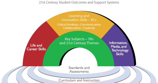 BINA SMK: HOTS (High Order Thinking Skills)