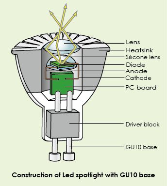 Electrical and Electronics Engineering: Construction of Led spotlight ...