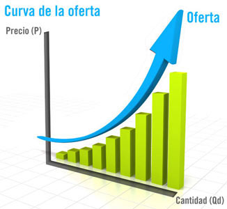 COMERCIO INTERNACIONAL: Oferta, curva de la oferta