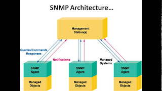 Simple Network Management Protocol