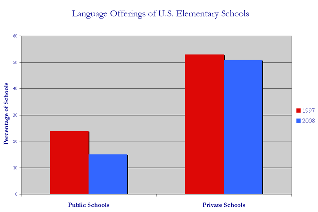 Language As Culture - Spring 2011: Does America Appreciate Bilingualism?