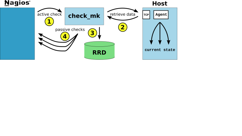 DevOps Fundamentals Step By Step Procedure To Setup Check mk On Centos 6 devops-fundamentals-step-by-step-procedure-to-setup-check-mk-on-centos-6