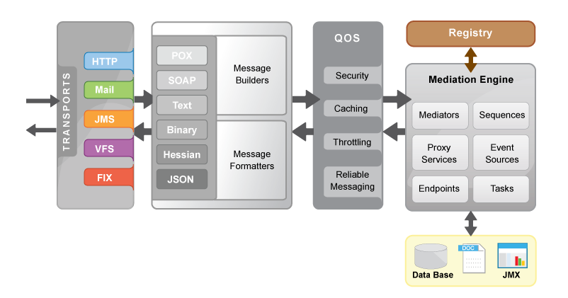 Synapse Mediation Engine - Message Flow Outlined | Hasitha's Tech Blessings