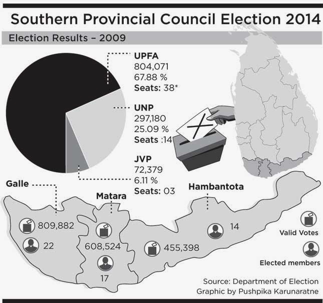 Lankan World View: A Brief History of Southern Provincial Elections