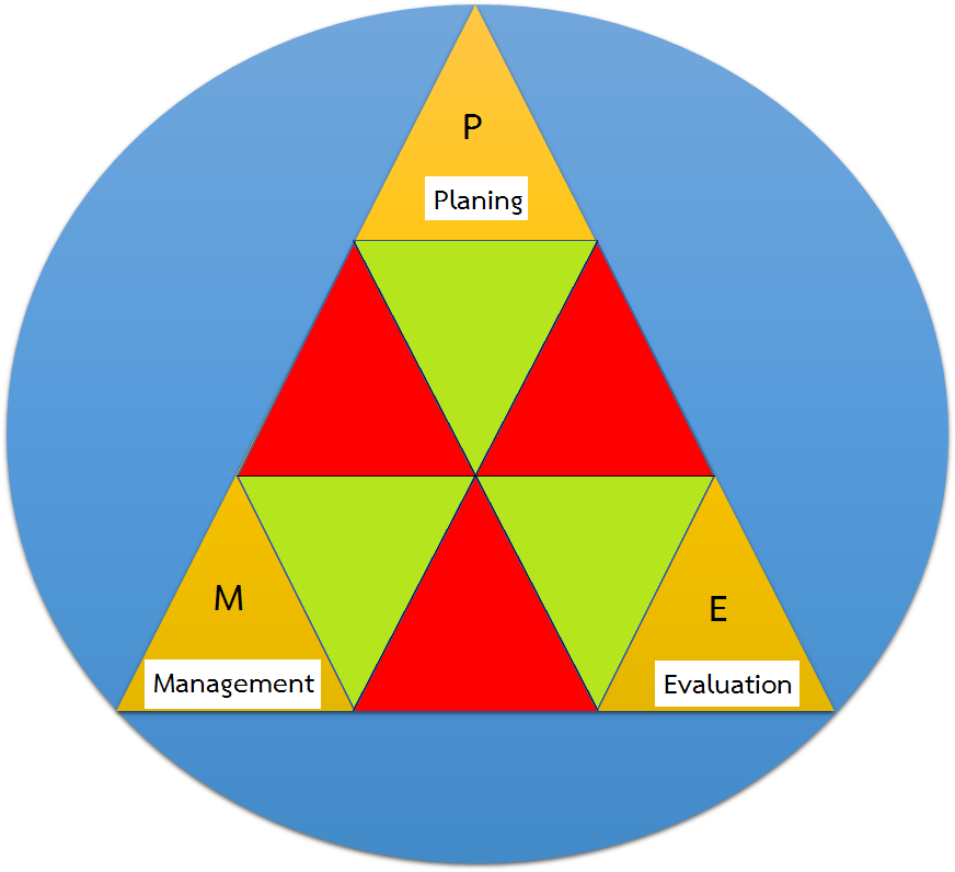การพัฒนารูปแบบการสอนวิทยาศาสตร์: PSR MODEL