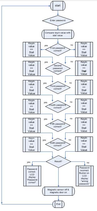 FYP PROJECT: FLOW CHART