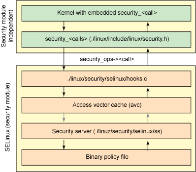 Anatomy of Security-(SELinux)