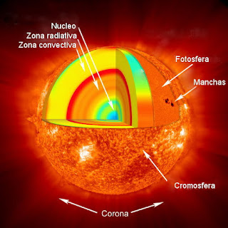 AstrOrionis: El Sol y sus capas