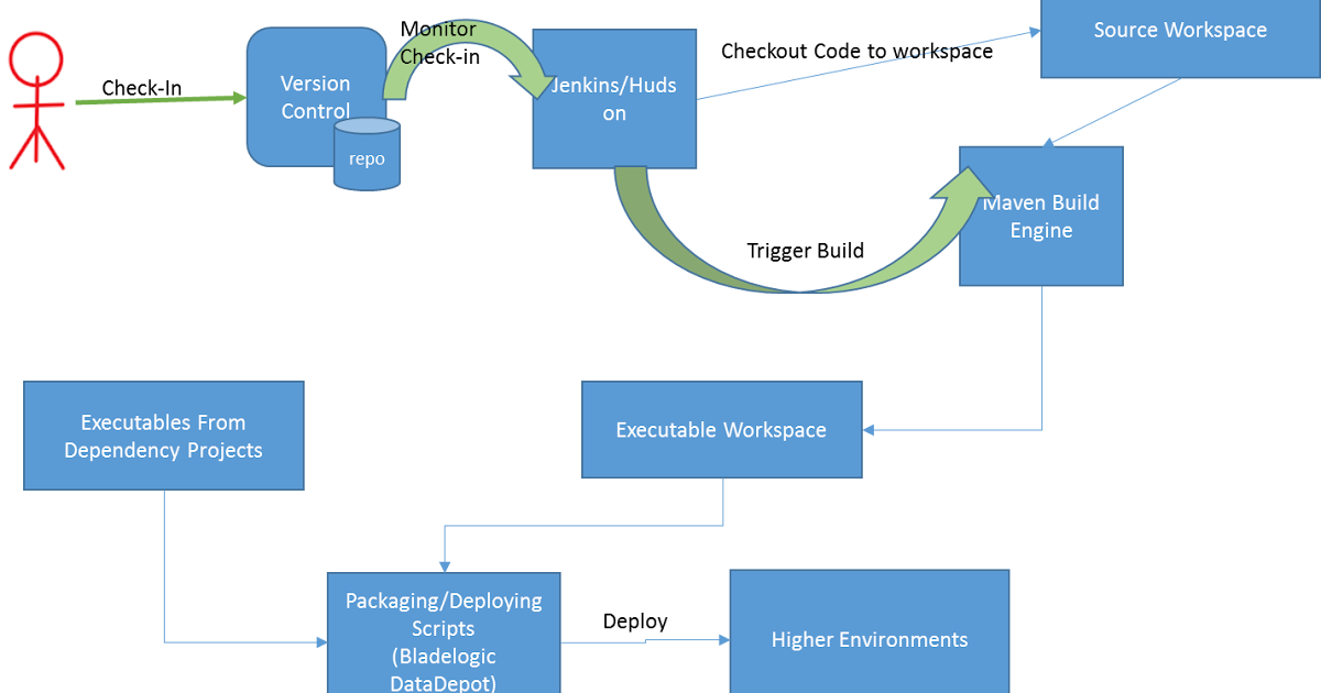 Technical Excerpts Continuous Integration In Software Development