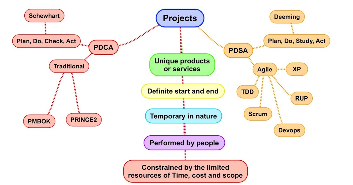 Applied project management #2 Project strategy